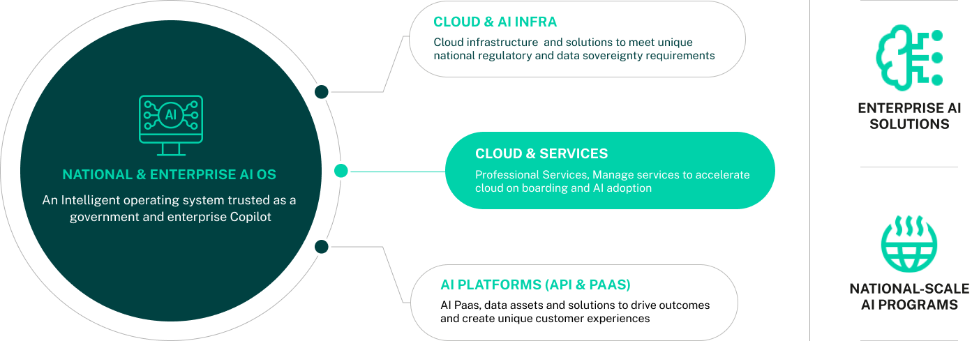 Core42 | Sovereign AI and Cloud Solutions