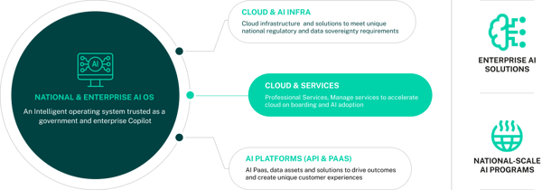 Core42 | Sovereign AI and Cloud Solutions