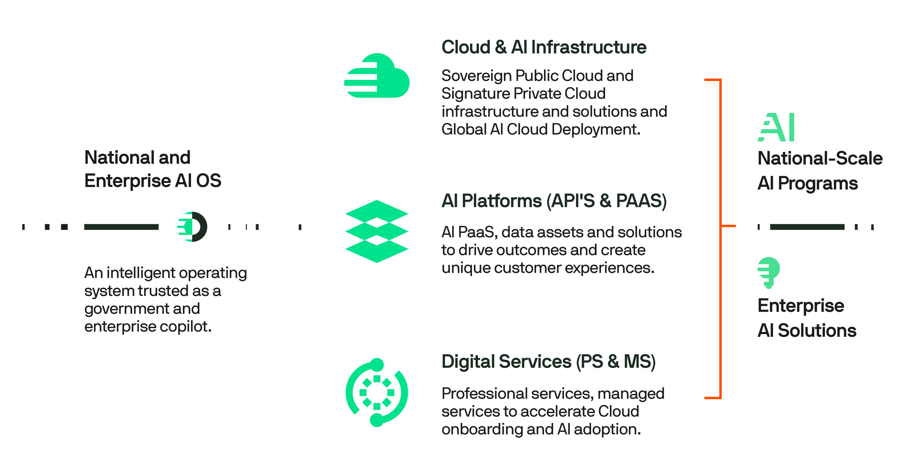 Core42 | Sovereign AI and Cloud Solutions